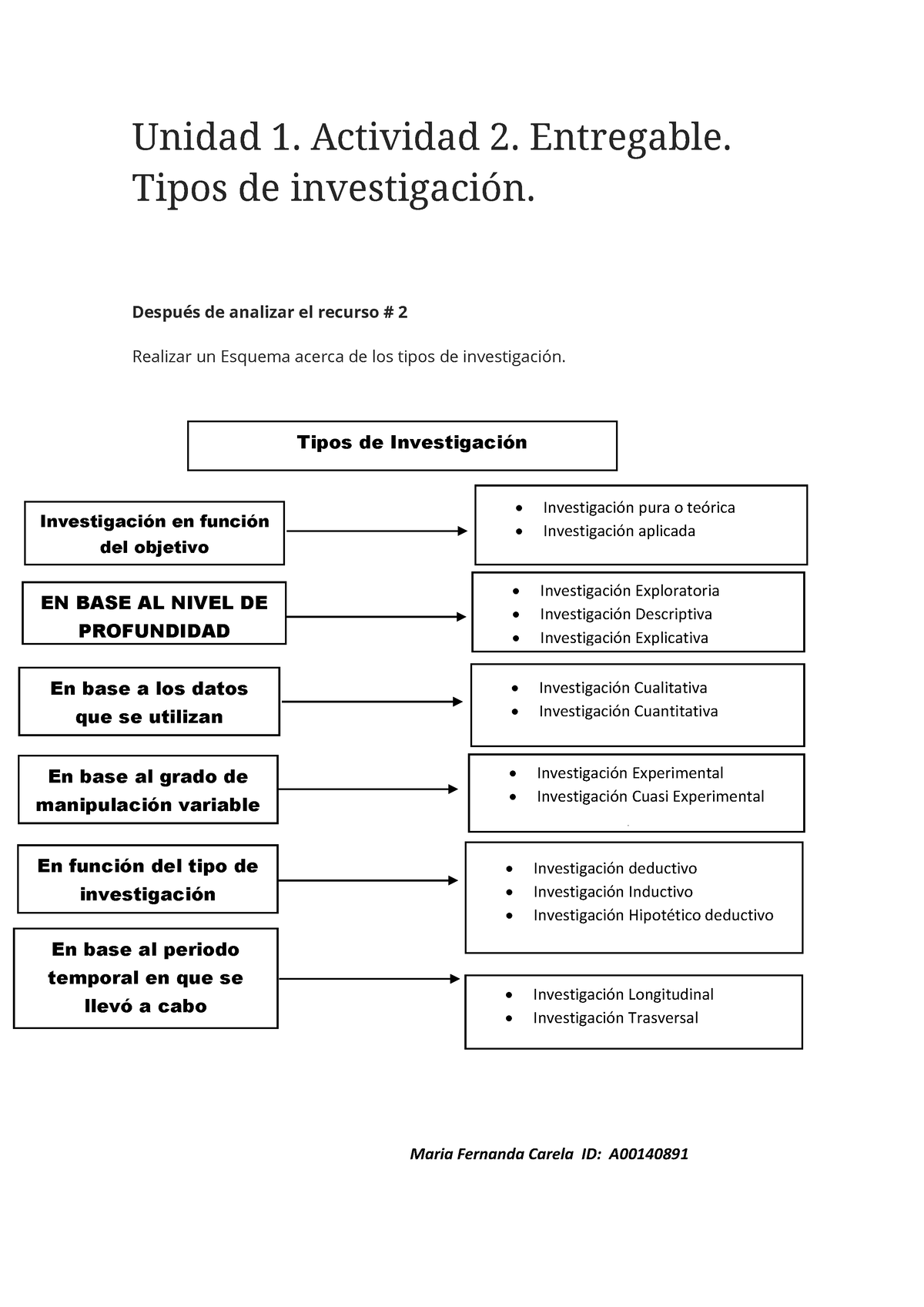 Unidad 1 Metodologia De La Investigacion Unidad 1 Actividad 2