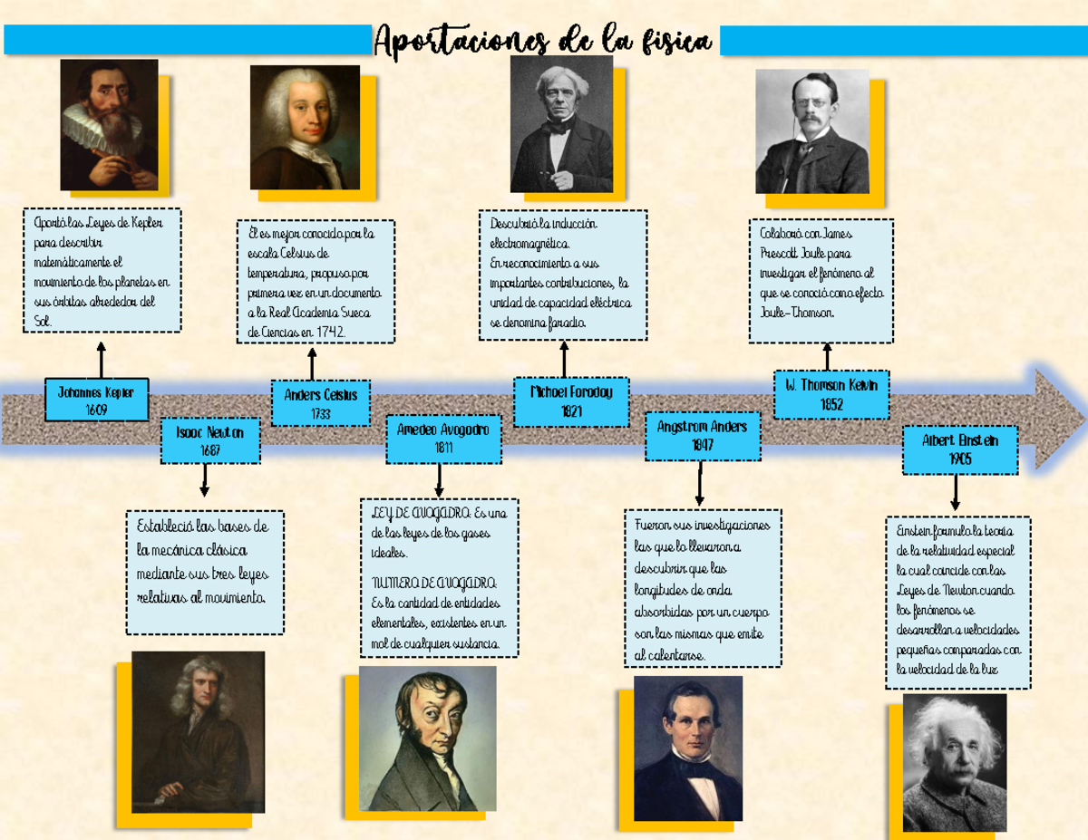 Linea Del Tiempo De Las Aportaciones Mas Importantes De La Fisica