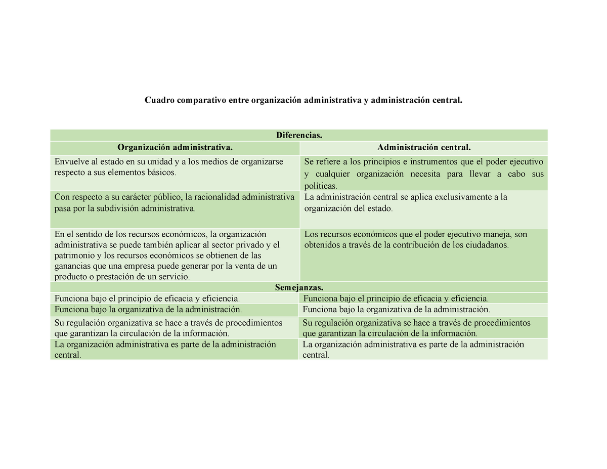 Cuadro Comparativo Entre Organización Administrativa Y Administración