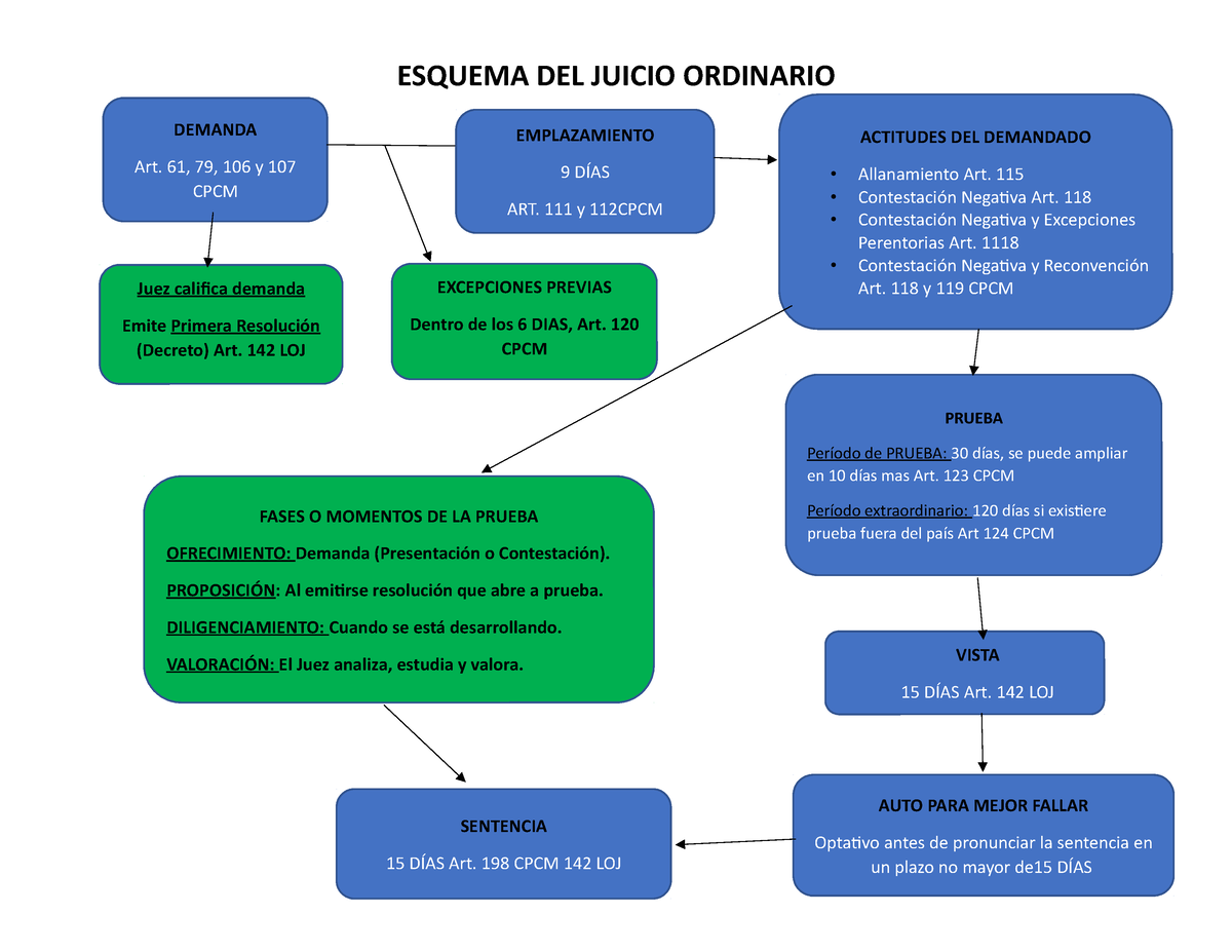 Juicio Verbal Esquema Juicio Verbal Juicio Verbal Competencia