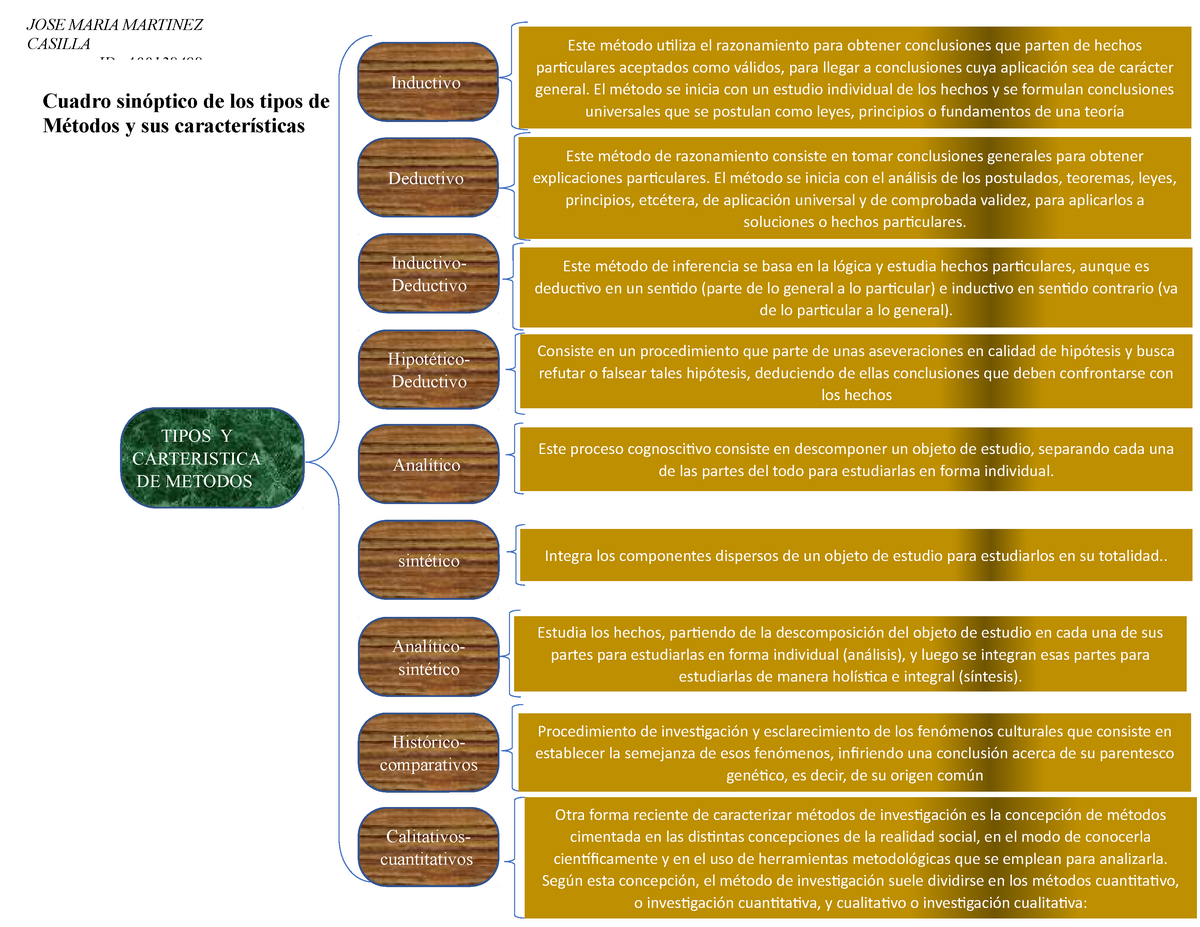 Cuadro Sinóptico De Los Tipos De Métodos Y Sus Características Cuadro