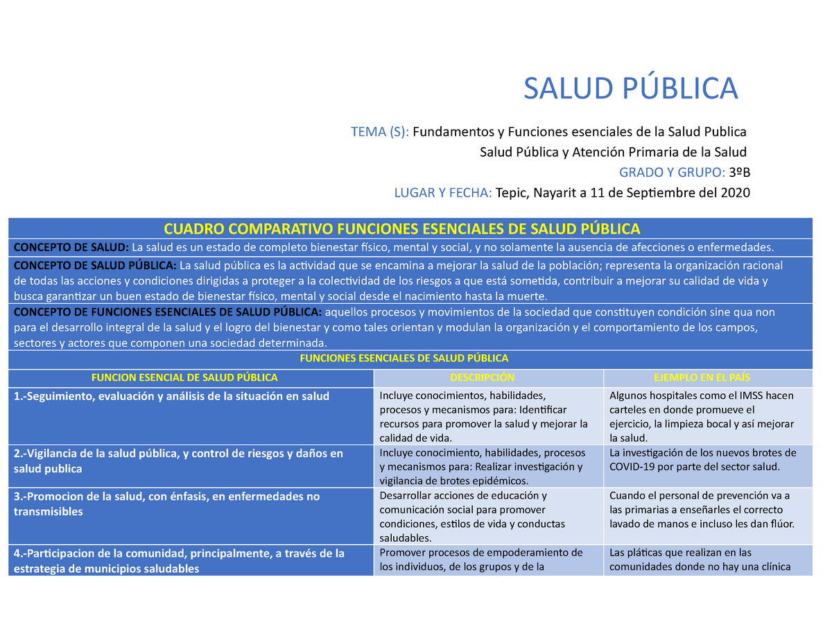 Cuadro Comparativo Cuadro Comparativo Funciones De La Salud Publica