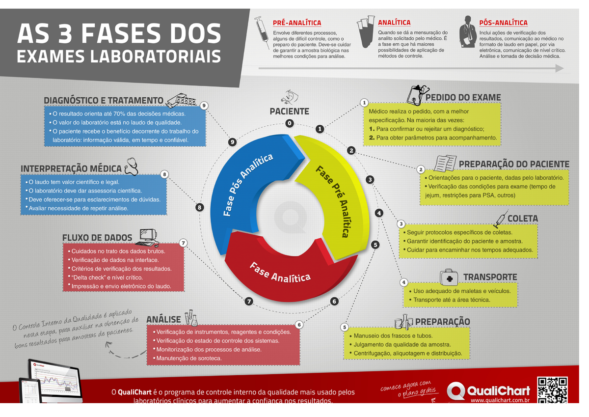 As 3 Fases Dos Exames Laboratoriais Fase Pré Analítica Fase Analítica