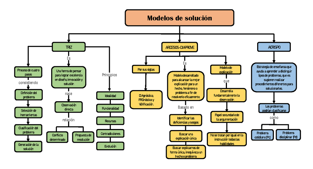 Diagrama De Flujo Problema Solucion Ejemplos Y Diagra