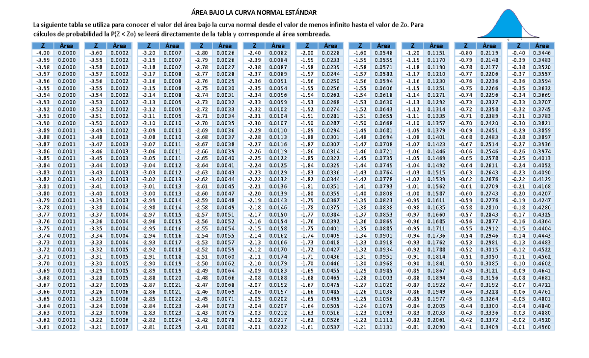 Tabla Distribución Normal Estándar ¡rea Bajo La Curva Normal Est¡ndar