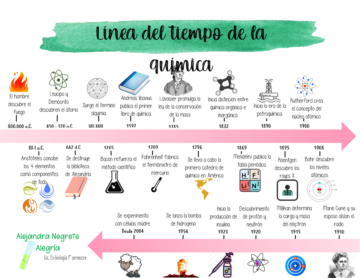 Linea Del Tiempo De La Quimica A Lo Largo Del Tiempo Esquemas Y Mapas