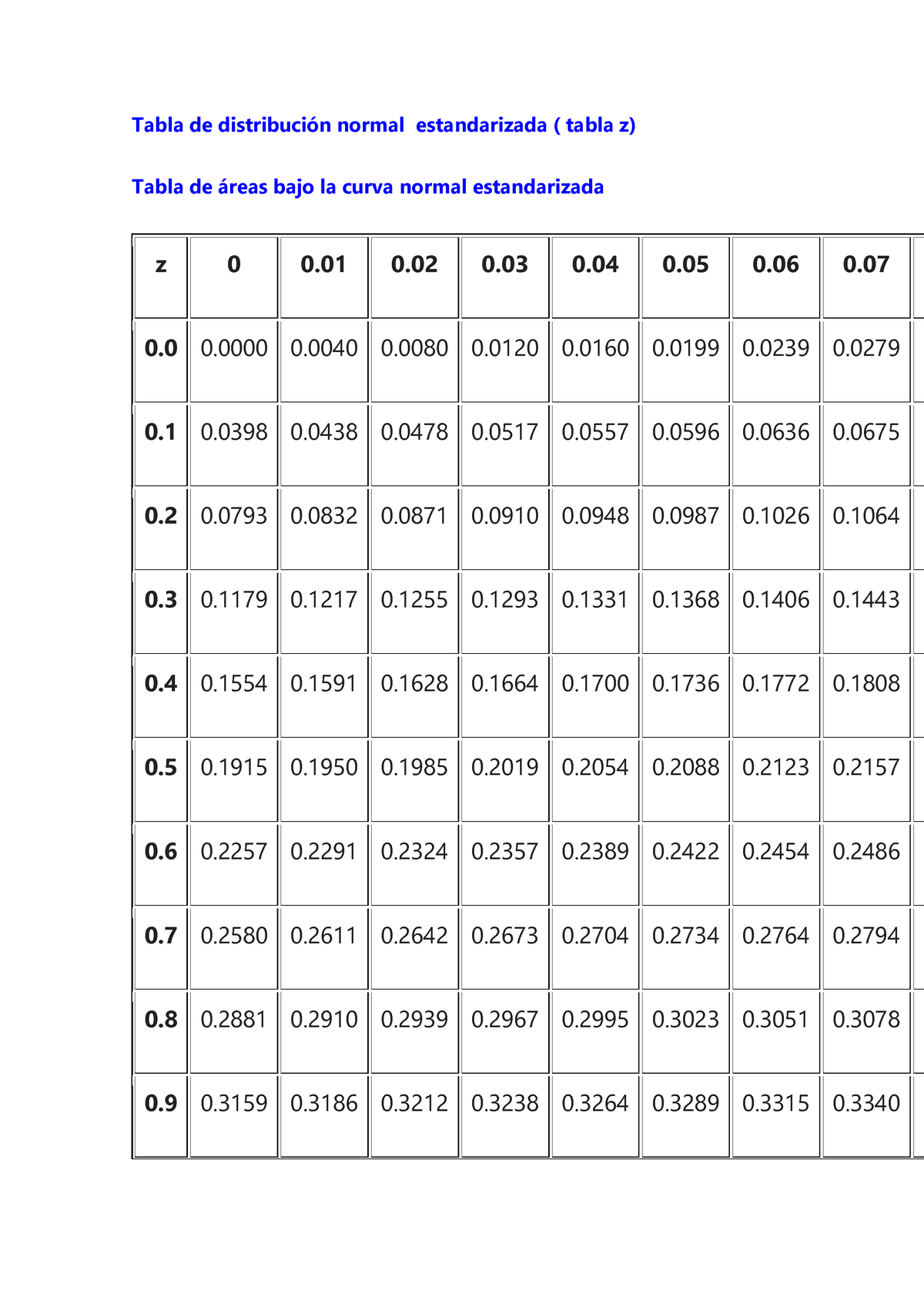 Tabla Z Tabla De Distribución Normal Estandarizada Tabla Z Z 0 0 0