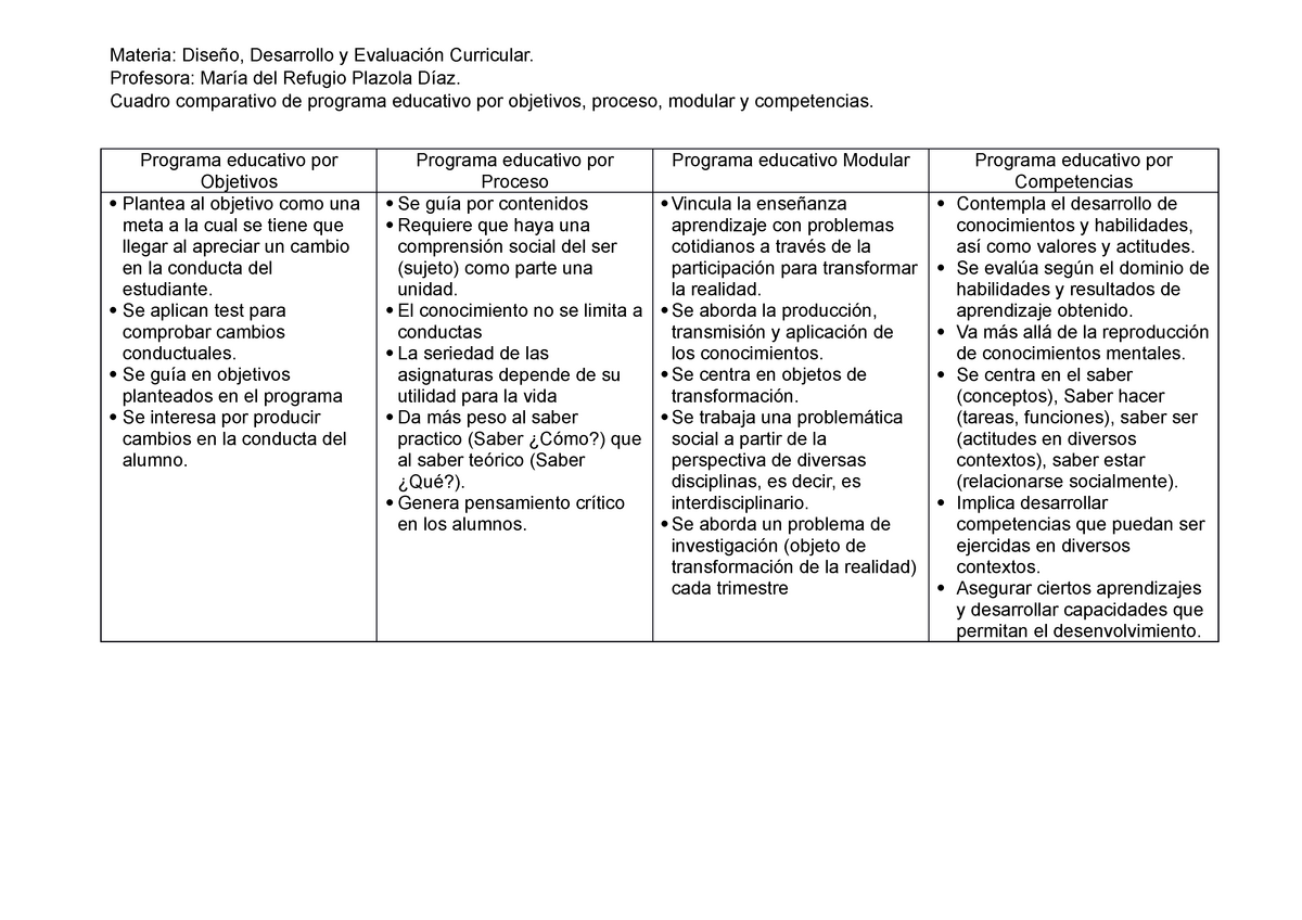 Cuadro Comparativo De Programa Educativo Por Objetivos Proceso