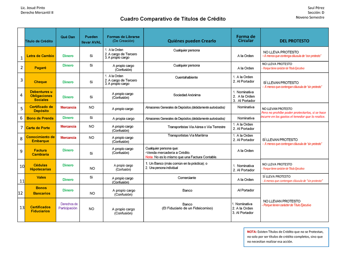 Cuadro Comparativo De Títulos De Crédito Convertido Warning Tt