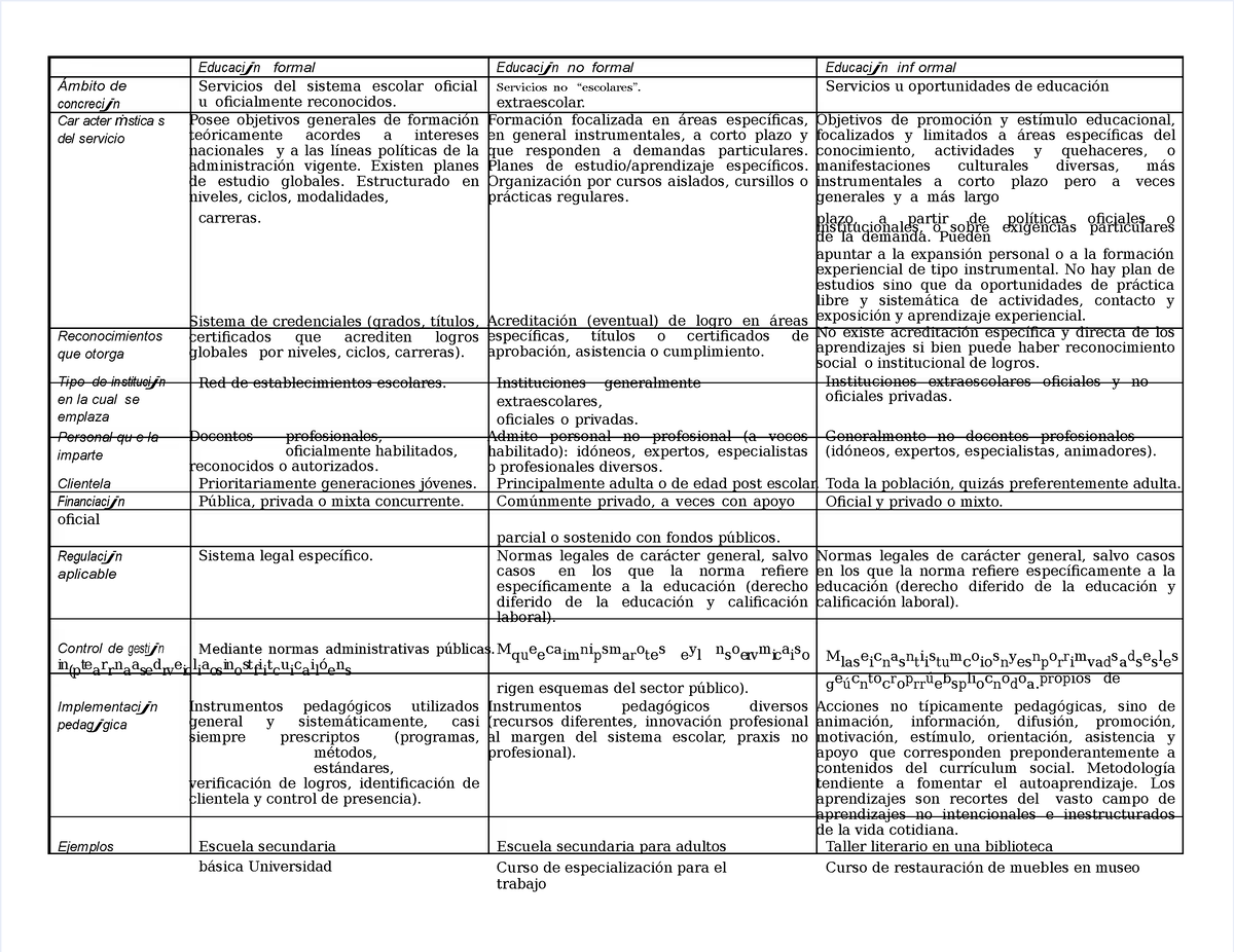 Pdf Cuadro Comparativo Educacion Formal No Formal E Informal Educaci