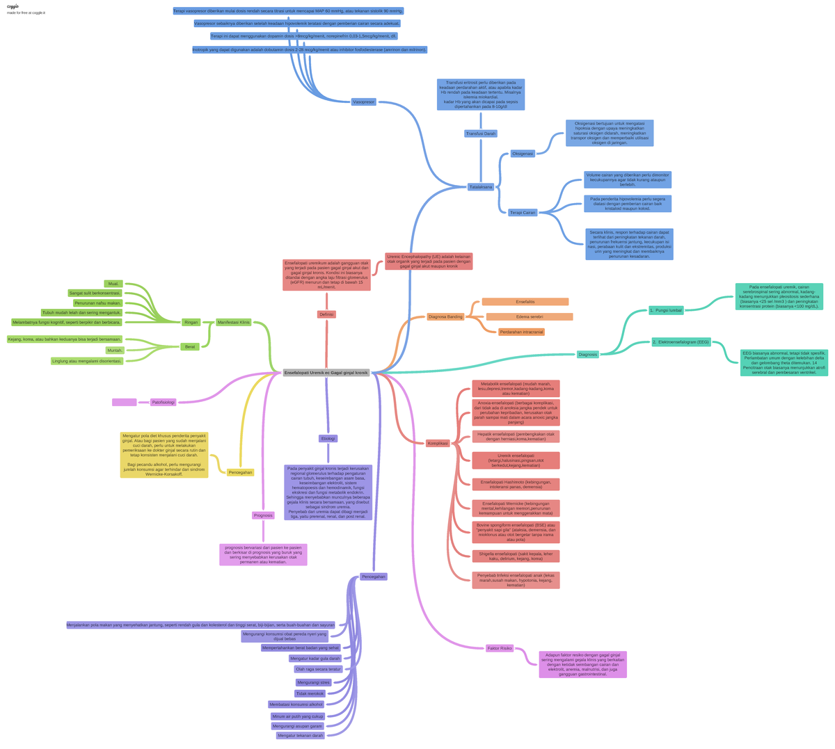 Mind Map Ue Irsan Rizky Perdana Ensefalopati Uremik Ec Gagal Ginjal