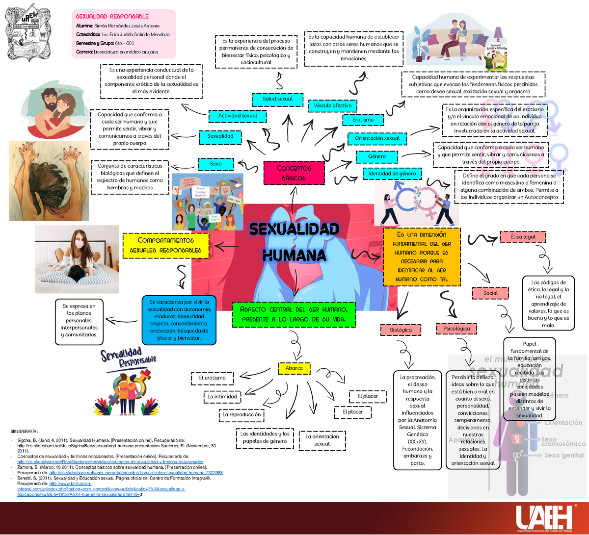 Sexualidad Mapa Mental Sexualidad Humana Sexualidad Humana Sexo