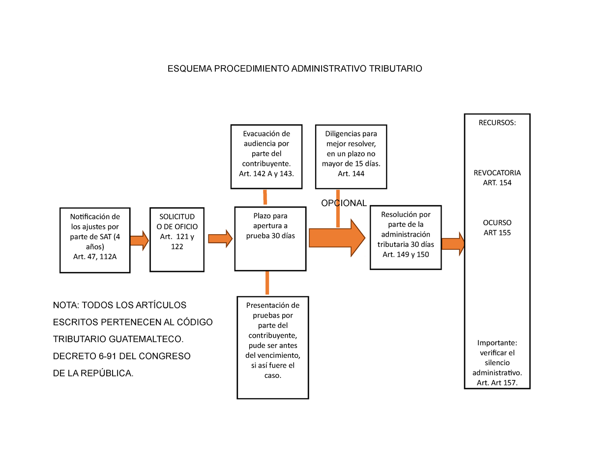 434368600 Esquema Proceso Adm Tributario Esquema Procedimiento