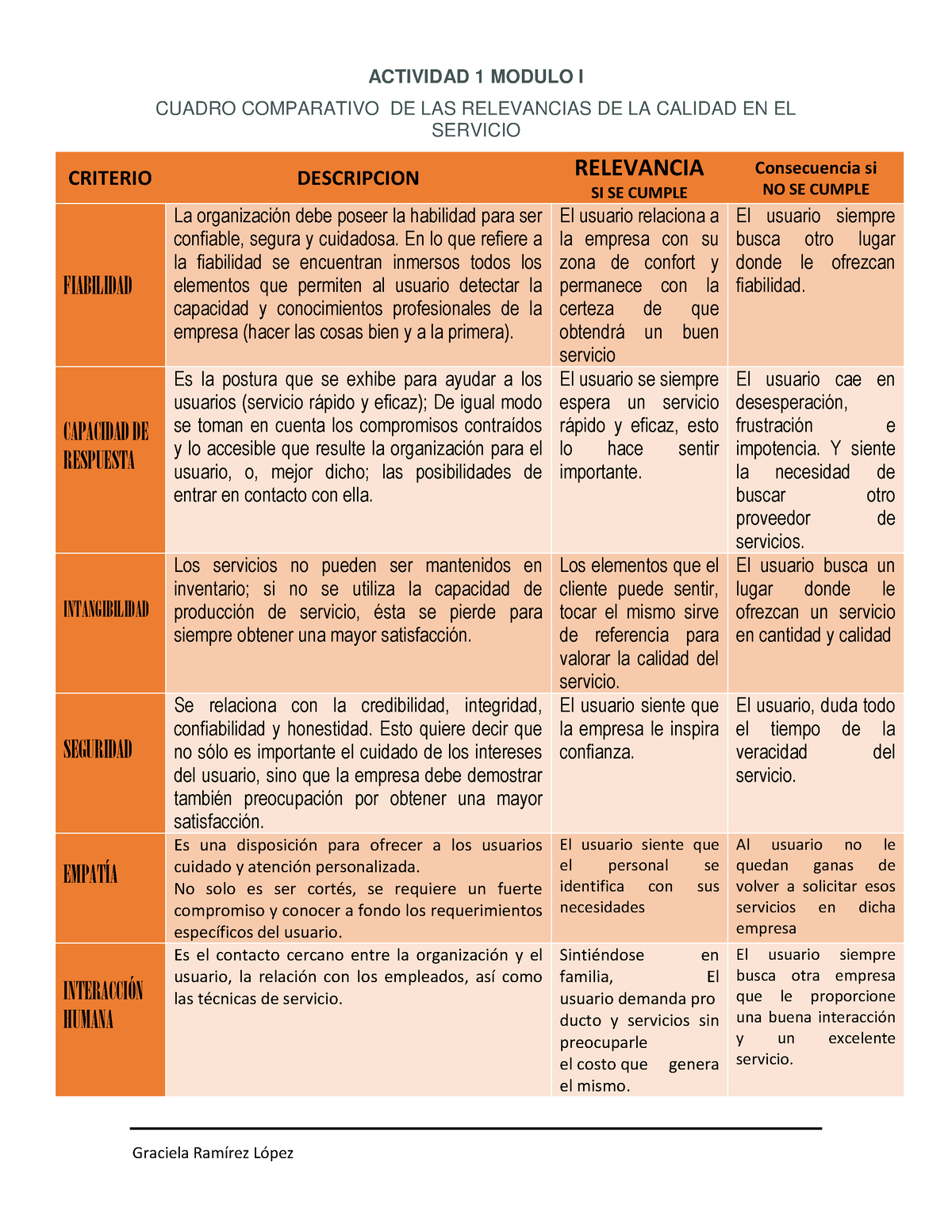 Cuadro Comparativo De Las Relevancias De La Calidad En El Servicio