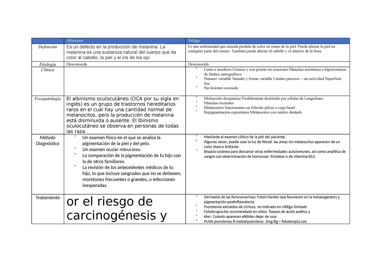 Cuadro Comparativo Vitiligo Y Albinismo Albinismo Vitíligo Definición