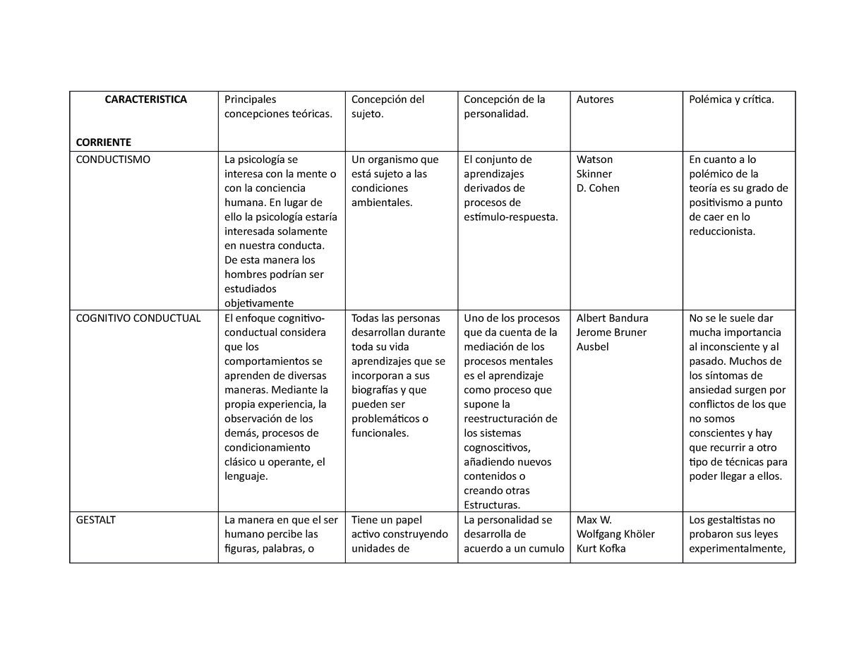 Cuadro Comparativo Caracteristica Corriente Conductismo Cognitivo