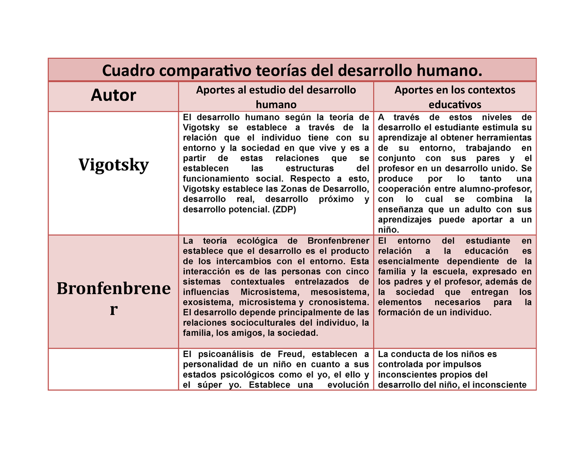 Cuadro Comparativo Teorias Del Desarrollo Humano Autor Aportes Al The