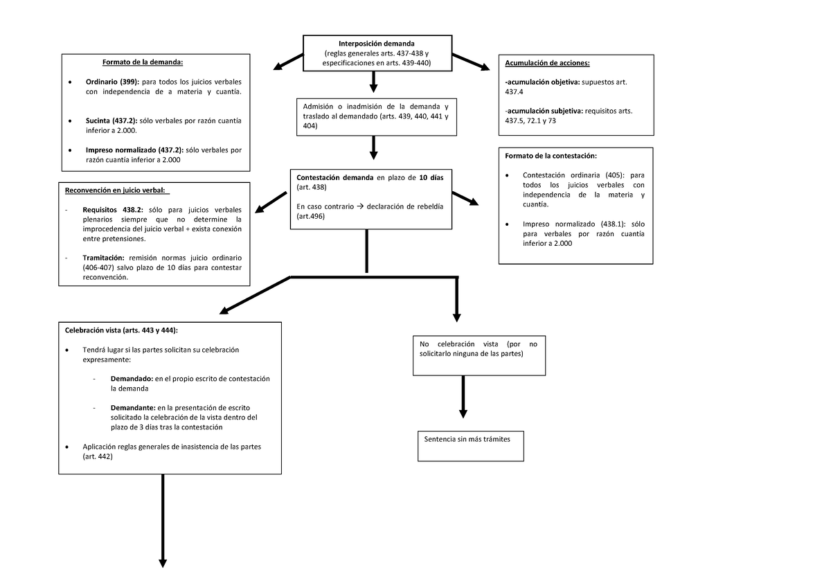 Esquema Juicio Verbal Interposición Demanda Reglas Generales Arts