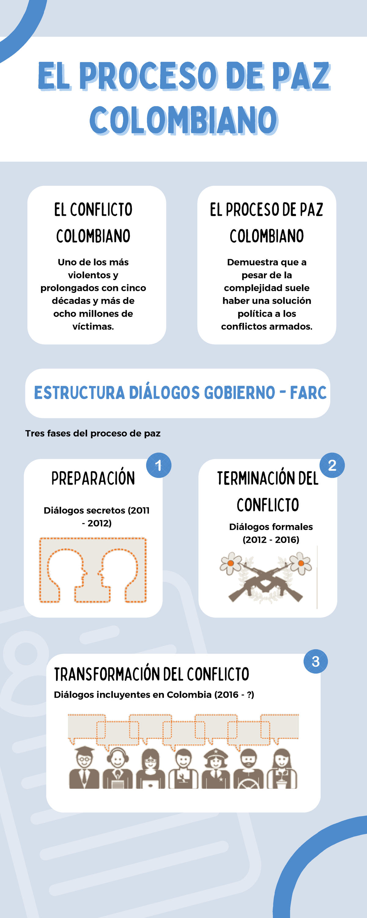 Infografia Procesos De Paz En Colombia El Proceso De Pazel Proceso De