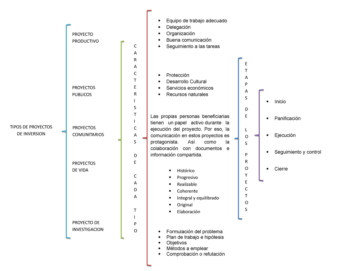 Cuadro Sinoptico Como Elaborar Un Proyecto Images