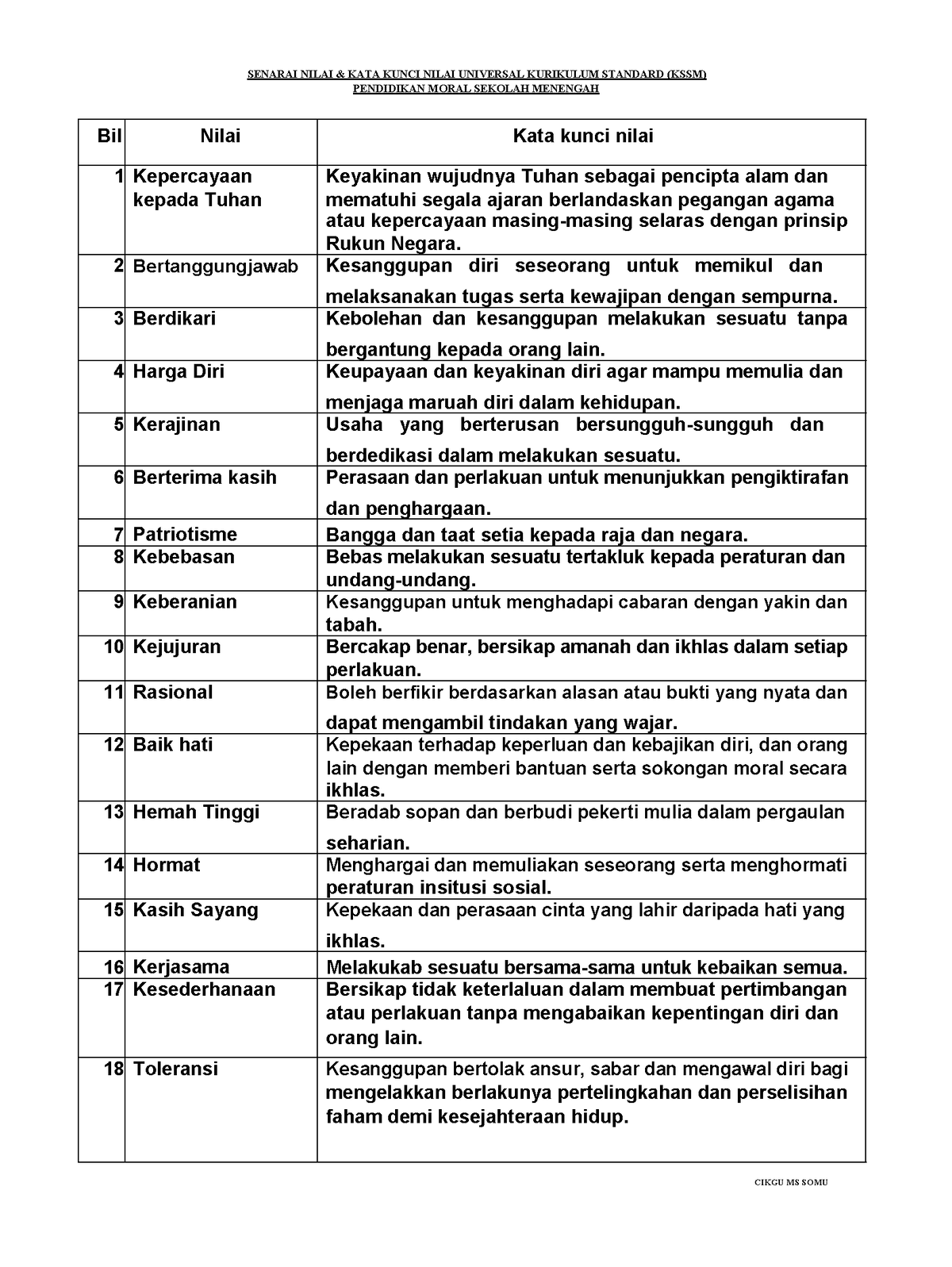 18 Nilai Kssm Pendidikan Moral Senarai Nilai And Kata Kunci Nilai