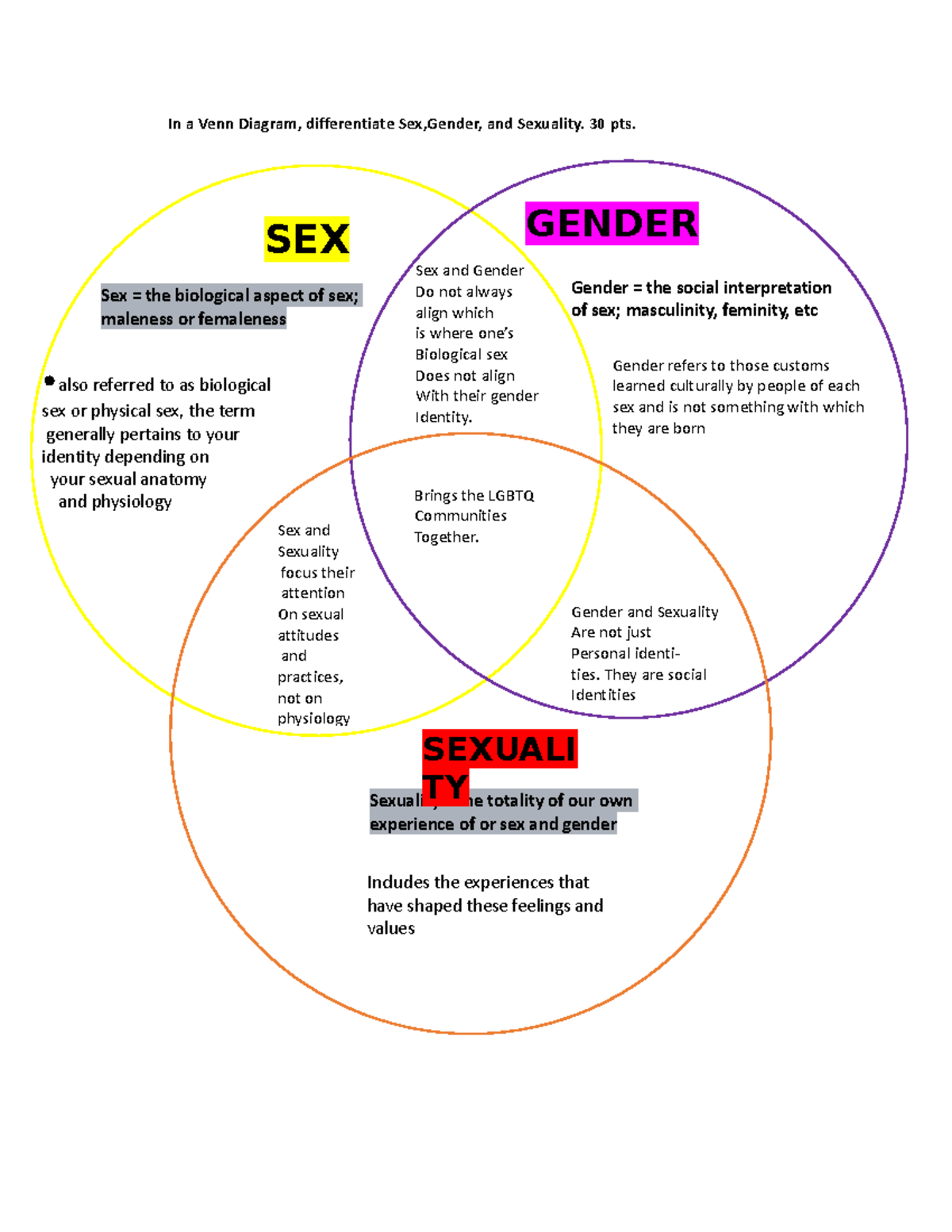 Document Notes In A Venn Diagram Differentiate Sexgender And