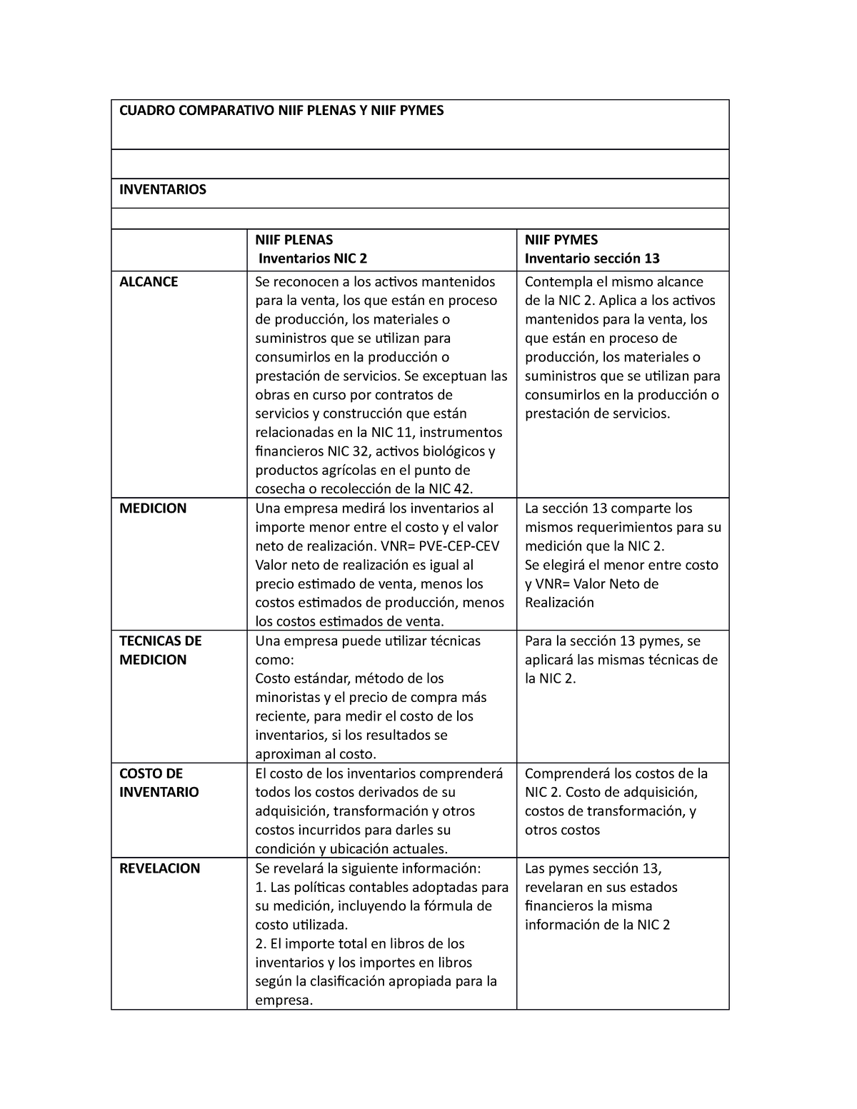 Cuadro Comparativo Niif Plenas Y Niif Pymes Contabilidad Beneficio