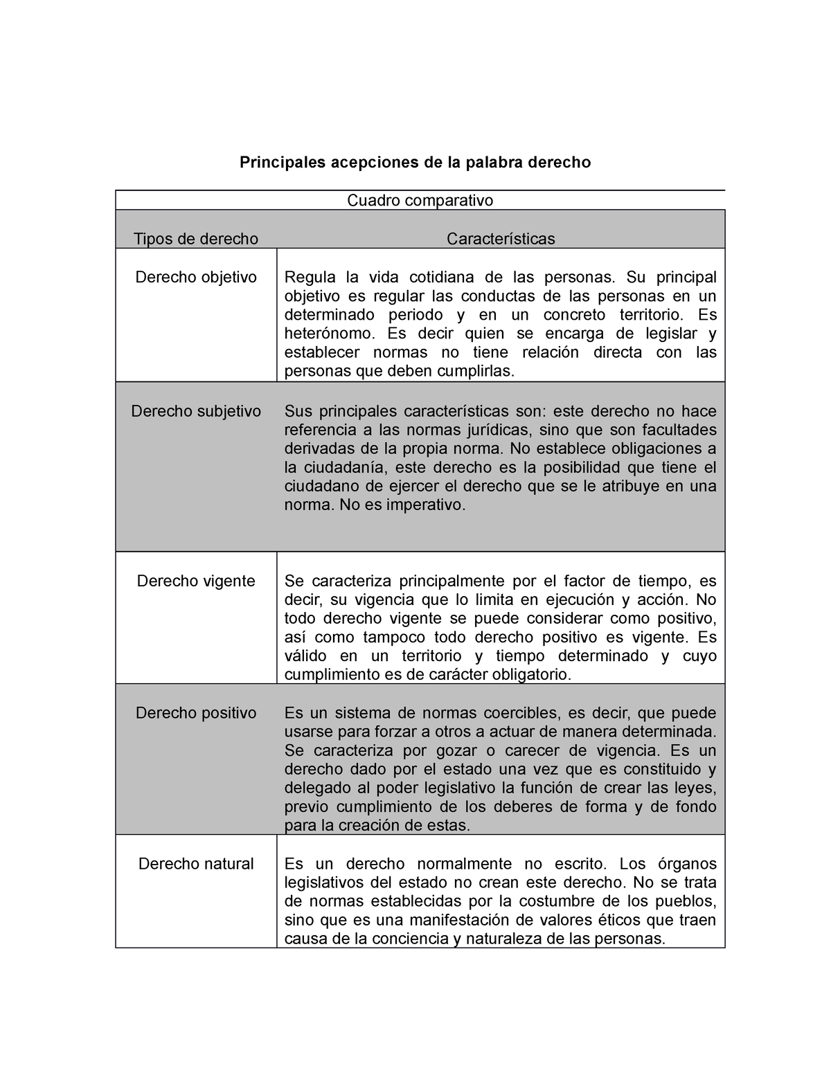 Cuadro Comparativo Del Derecho Principales Acepciones De La Palabra