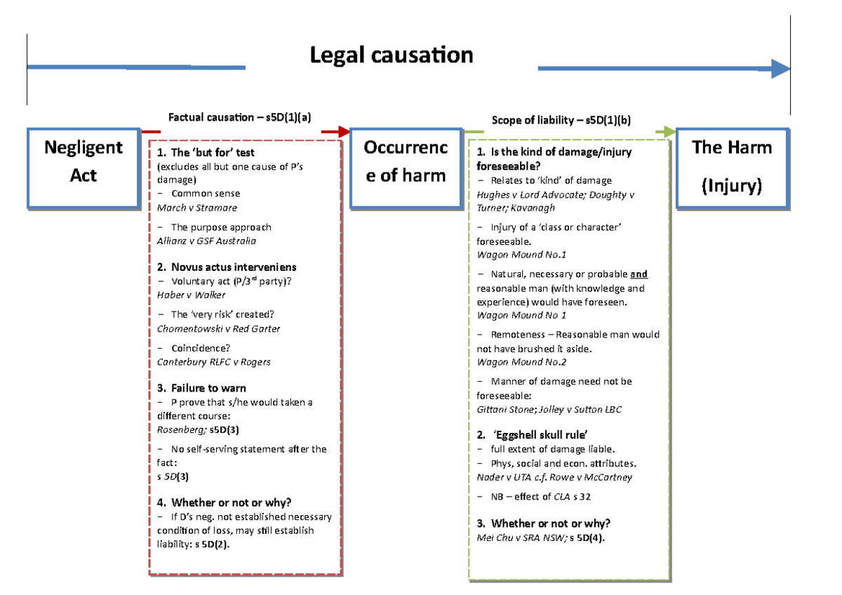 Legal Causation A Good Set Of Lecture Notes Legal Causation Factual