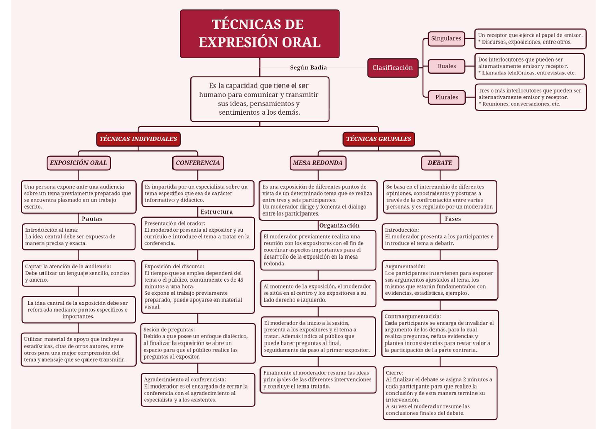 Técnicas De Expresión Oral Comunicacion Oral Y Escrita Studocu