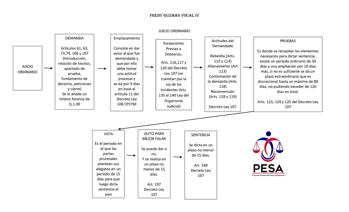 Esquemas De Derecho Procesal Civil Ii Fredy Vocal Iv Juicio Ordinario