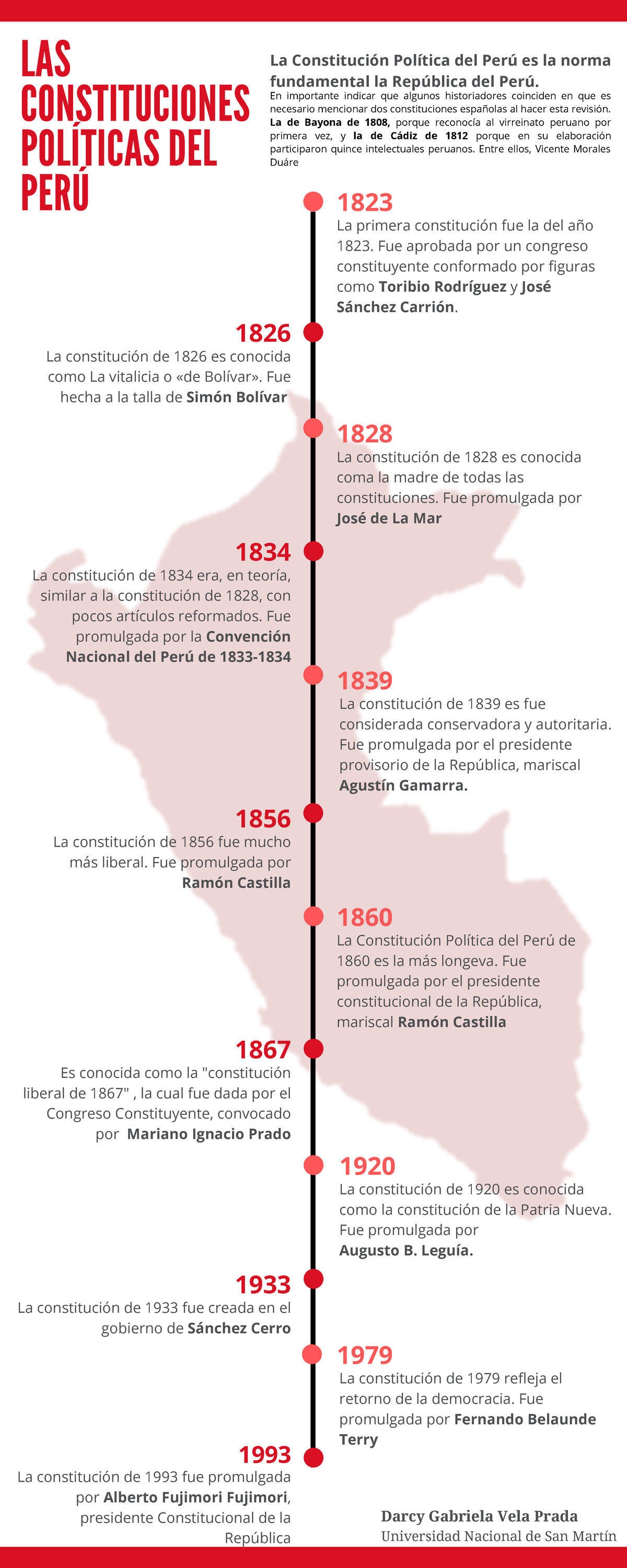 Linea De Tiempo De Las Constituciones Políticas Del PerÚ 1823 1828
