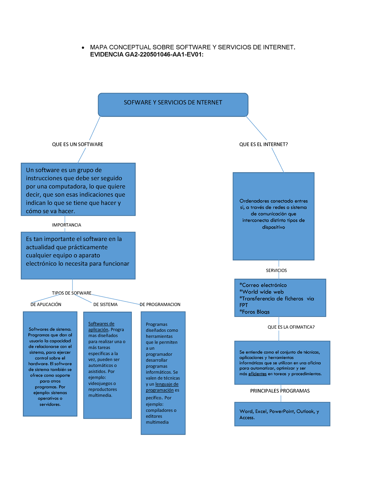 Mapa Conceptual Sobre Software Y Servicios De Internet Mapa