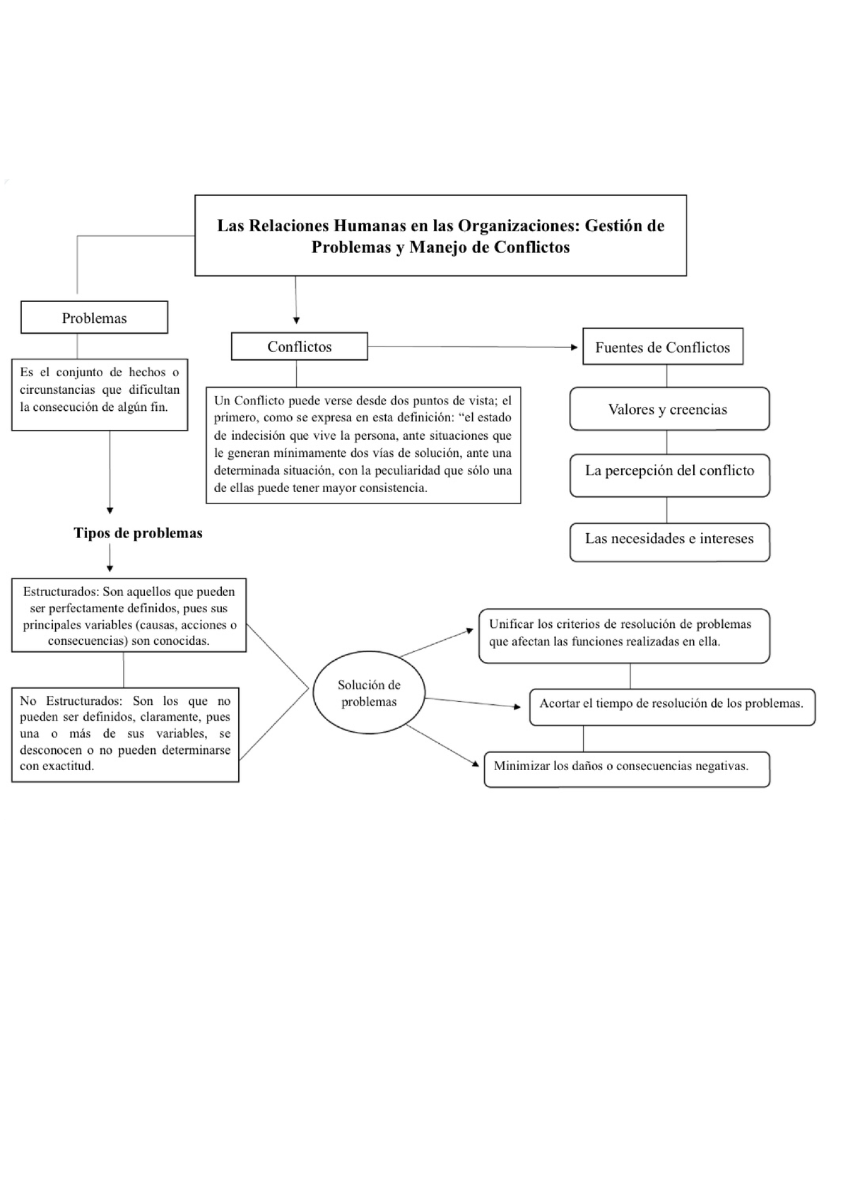 Mapa Conceptual Apuntes Relaciones Humanas Utesa Studocu The Best The