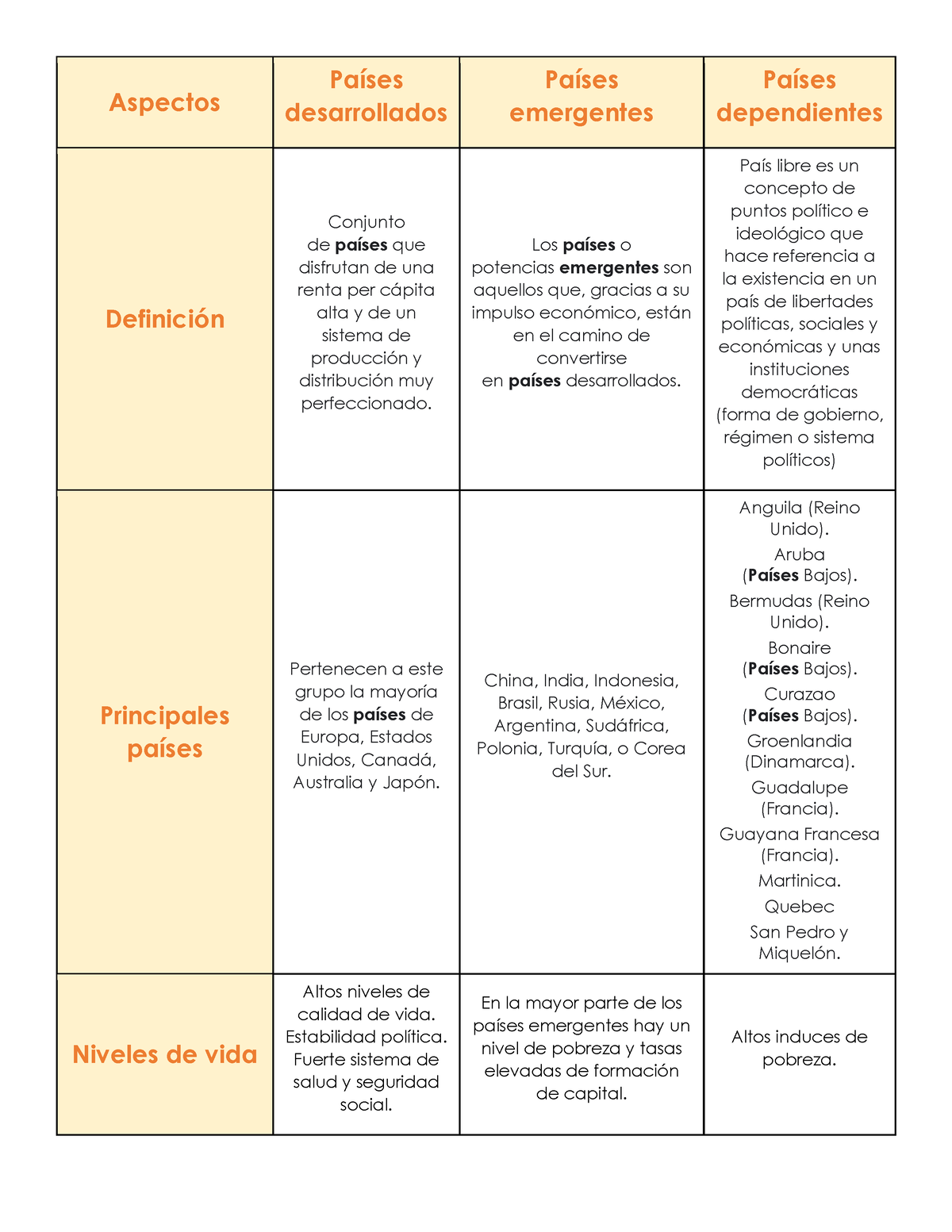 Cuadro Comparativo De Los Paises Desarrollados Y Subdesarrollados