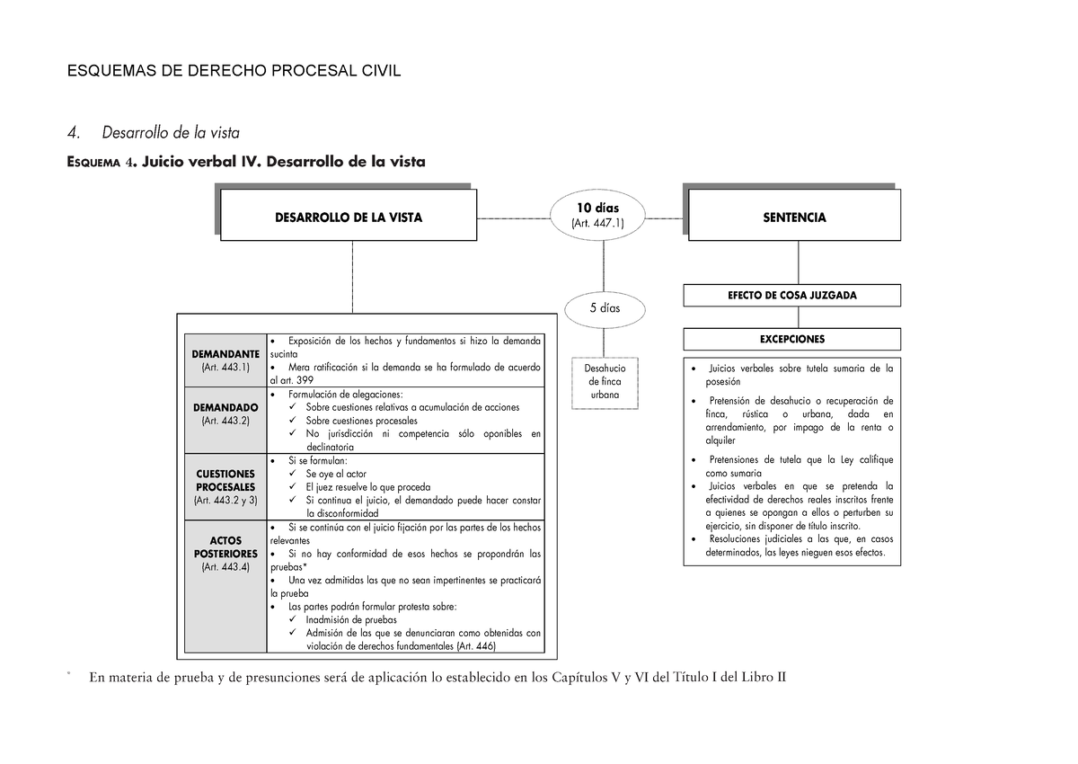 Juicio Verbal Iv Procesal Civil 4 Desarrollo De La Vista Esquema 4