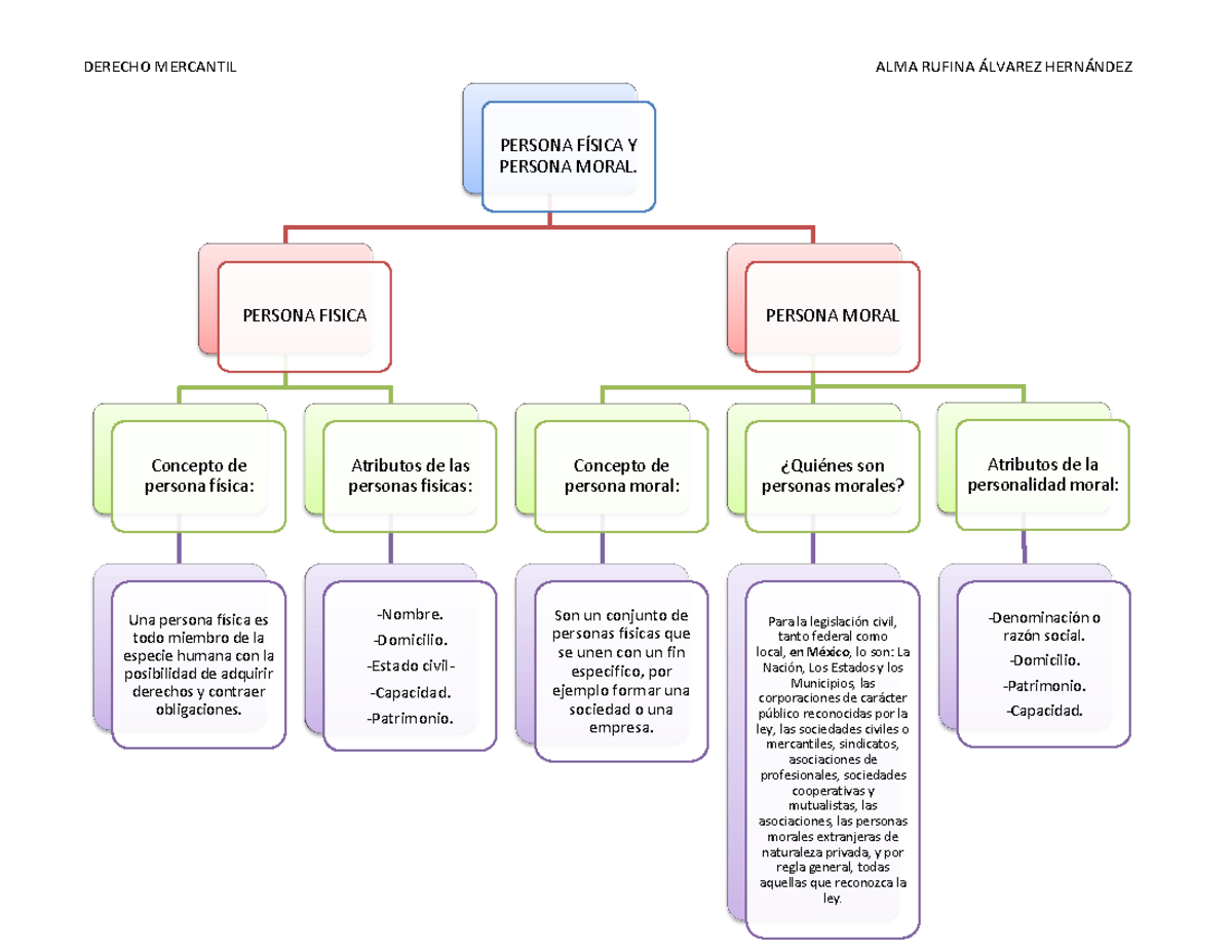 Mapa Conceptual Persona Física Y Moral Alma Derecho Mercantil Alma