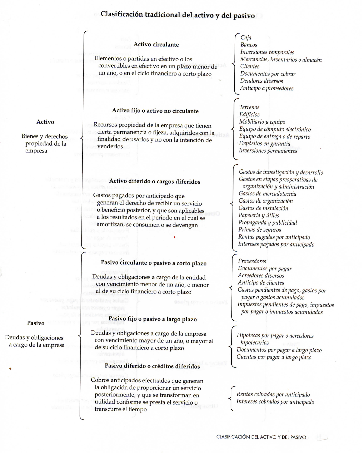 Clasificacion De Las Cuentas De Activo Pasivo Y Capit