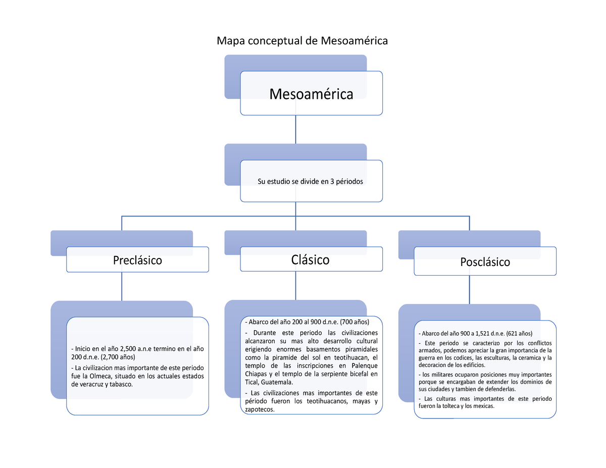 Mapa Conceptual De Mesoamérica Mapa Conceptual De Mesoamérica
