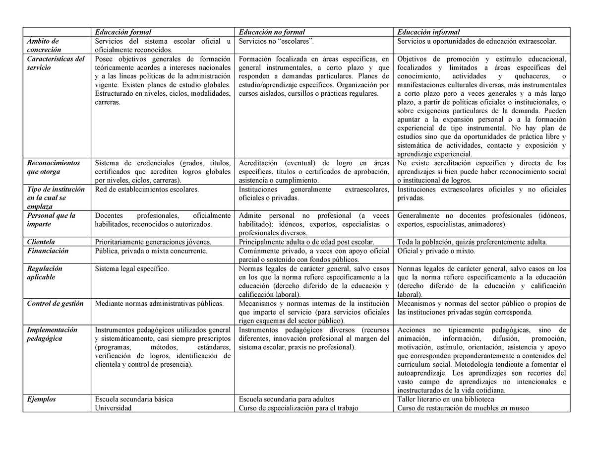 Cuadro Comparativo Educacion Formal No Formal E Informal Educación