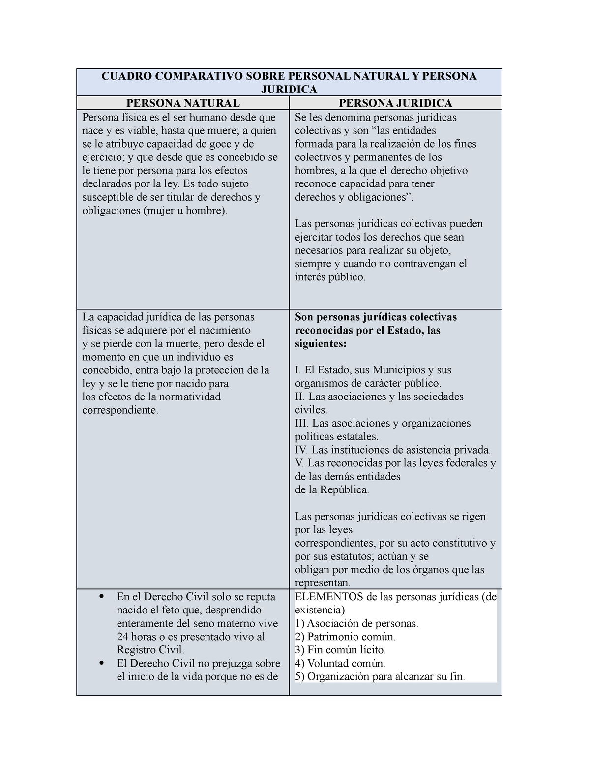 Cuadro Comparativo Sobre Personal Natural Y Persona Juridica Subir