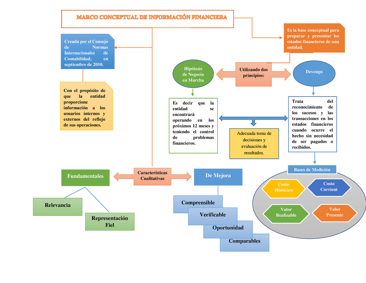 Mapa Mental Del Marco Conceptual De Las Nif E Info Financiera Porn