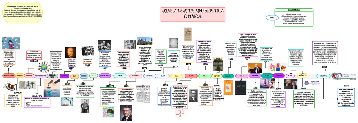 Linea Tiempo De La Bioética L Ínea Del TiempobioÉtica Cl Ínica