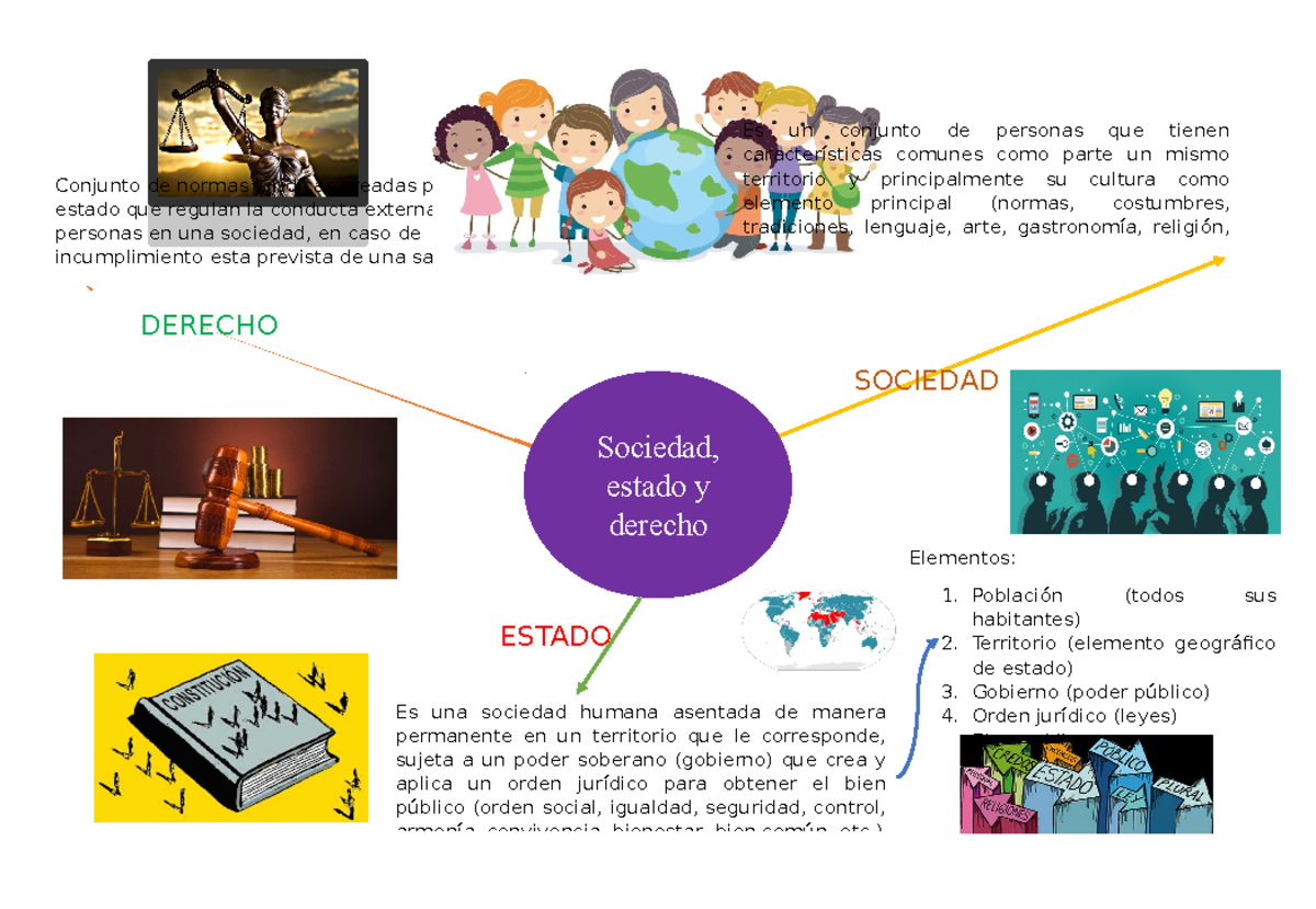 Estado De Derecho Mapa Mental