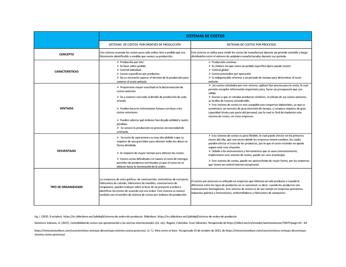 Costos Integrados Cuadro Comparativo Los Sistemas De Costo Sistema