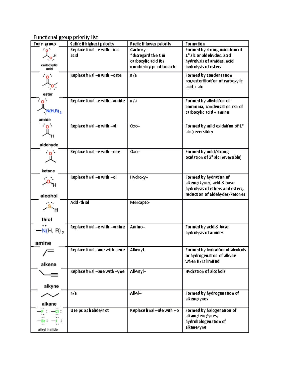 Organic Functional Groups Functional Group Priority List Func Group