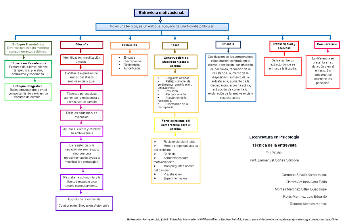 Mapa Conceptual De La Entrevista Motivacional Y Su Forma La