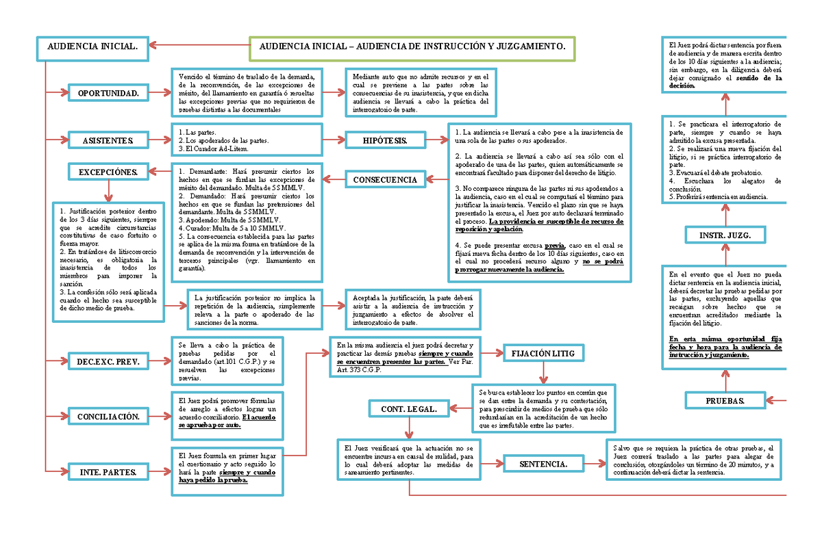 Esquema Audiencia Inicial Proceso Civil Derecho Procesal Civil