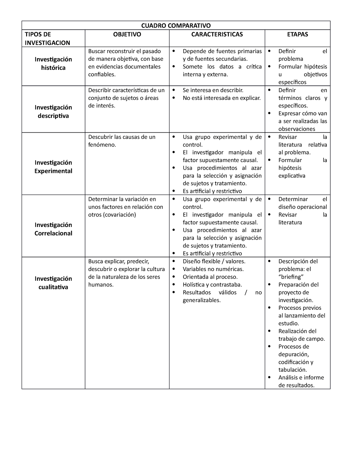 Tipos De Investigacion Cuadro Comparativo Cuadro Comparativo Tipos