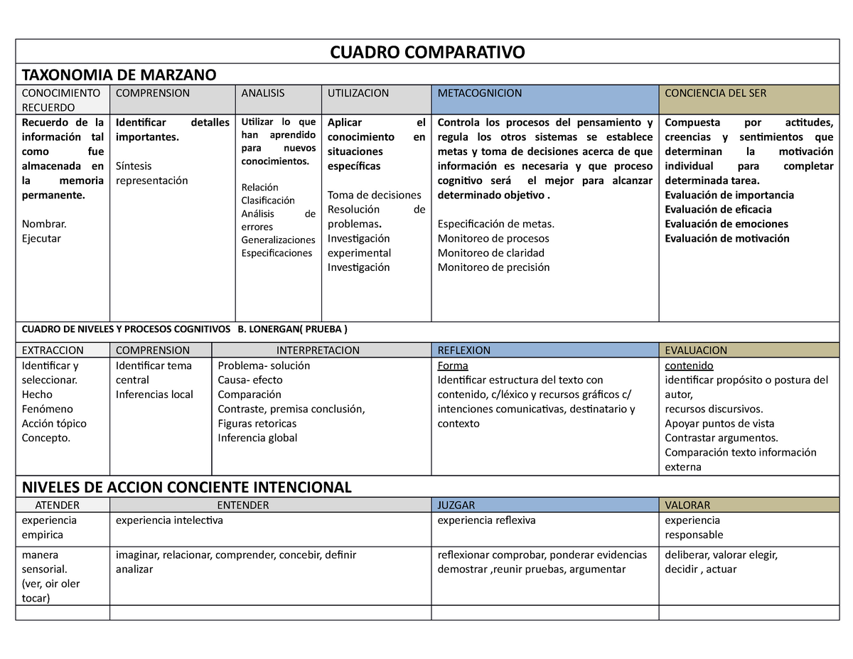 Cuadro Comparativo Niveles De Evaluacion Psicología De La